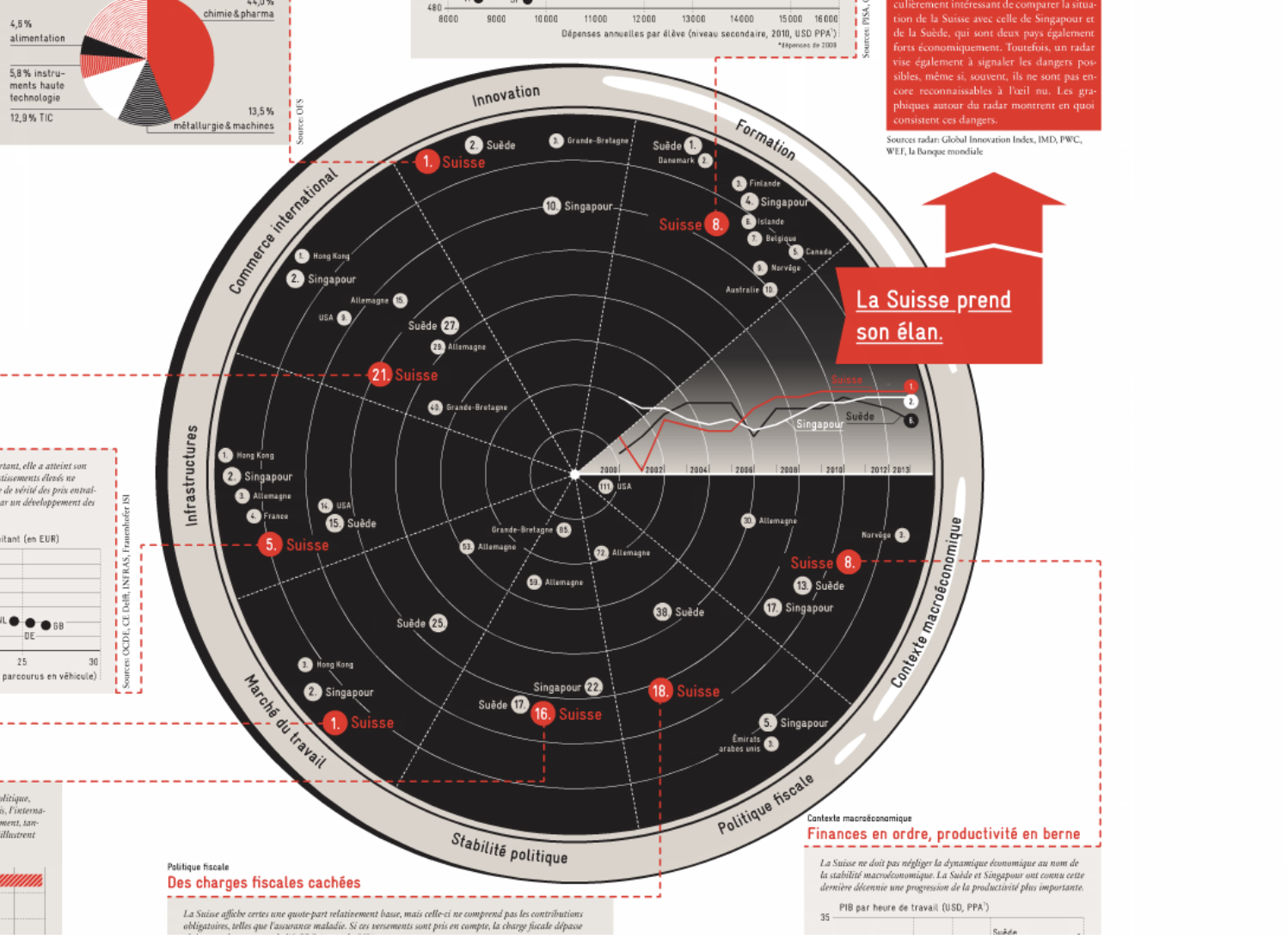 La Suisse dans le radar de la compétitivité - Avenir Suisse