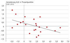 Wie Wirtschaftswachstum Arbeitslosigkeit senkt - Avenir Suisse