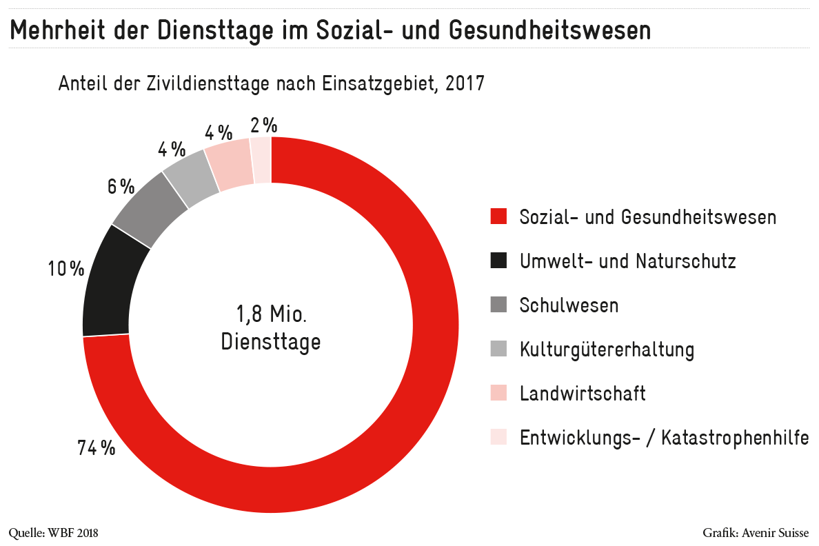 Was ein Bürgerdienst für den Arbeitsmarkt bedeuten würde - Avenir Suisse