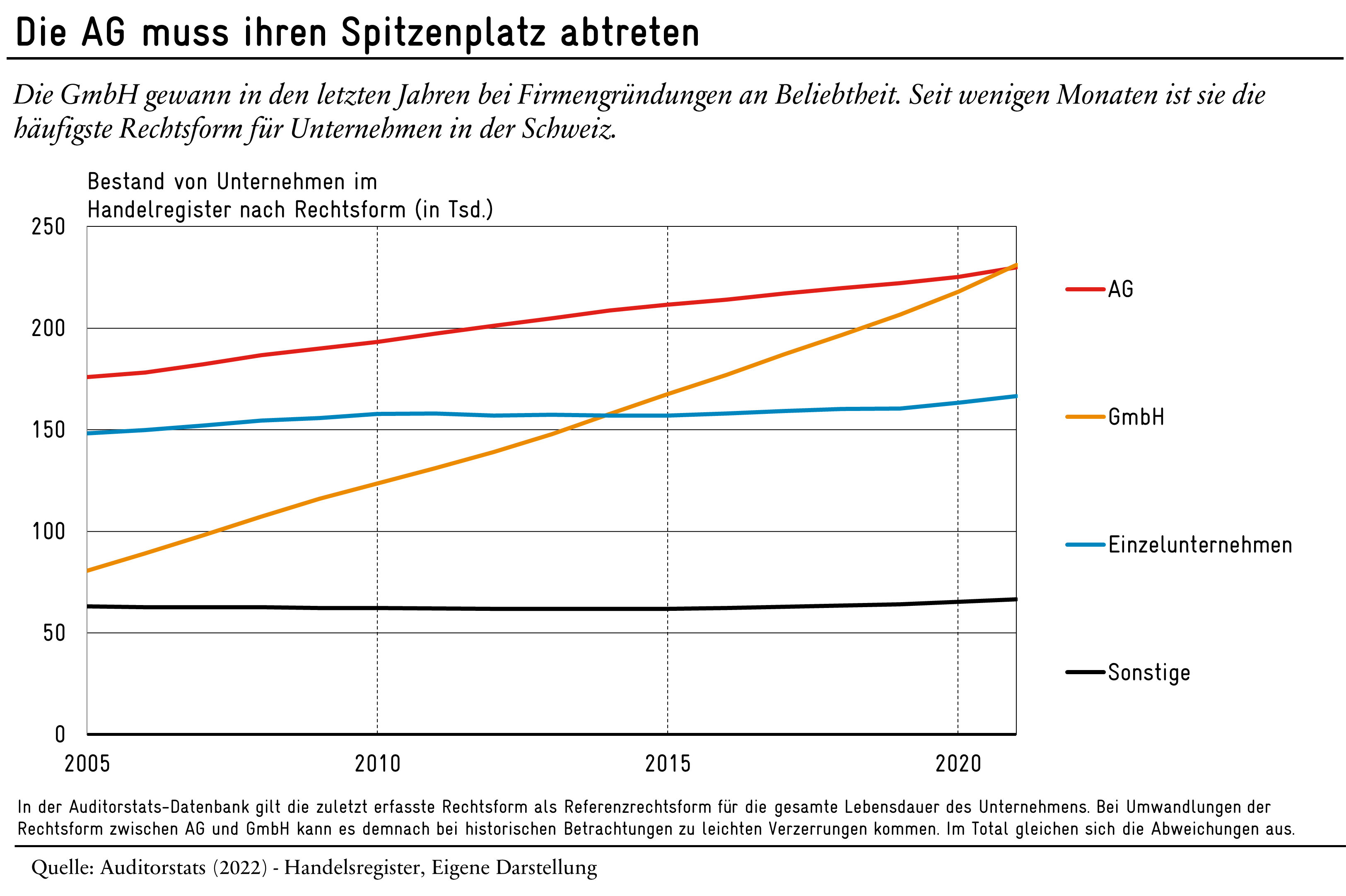Die GmbH hat die AG als beliebteste Firmenform abgelöst - Avenir Suisse