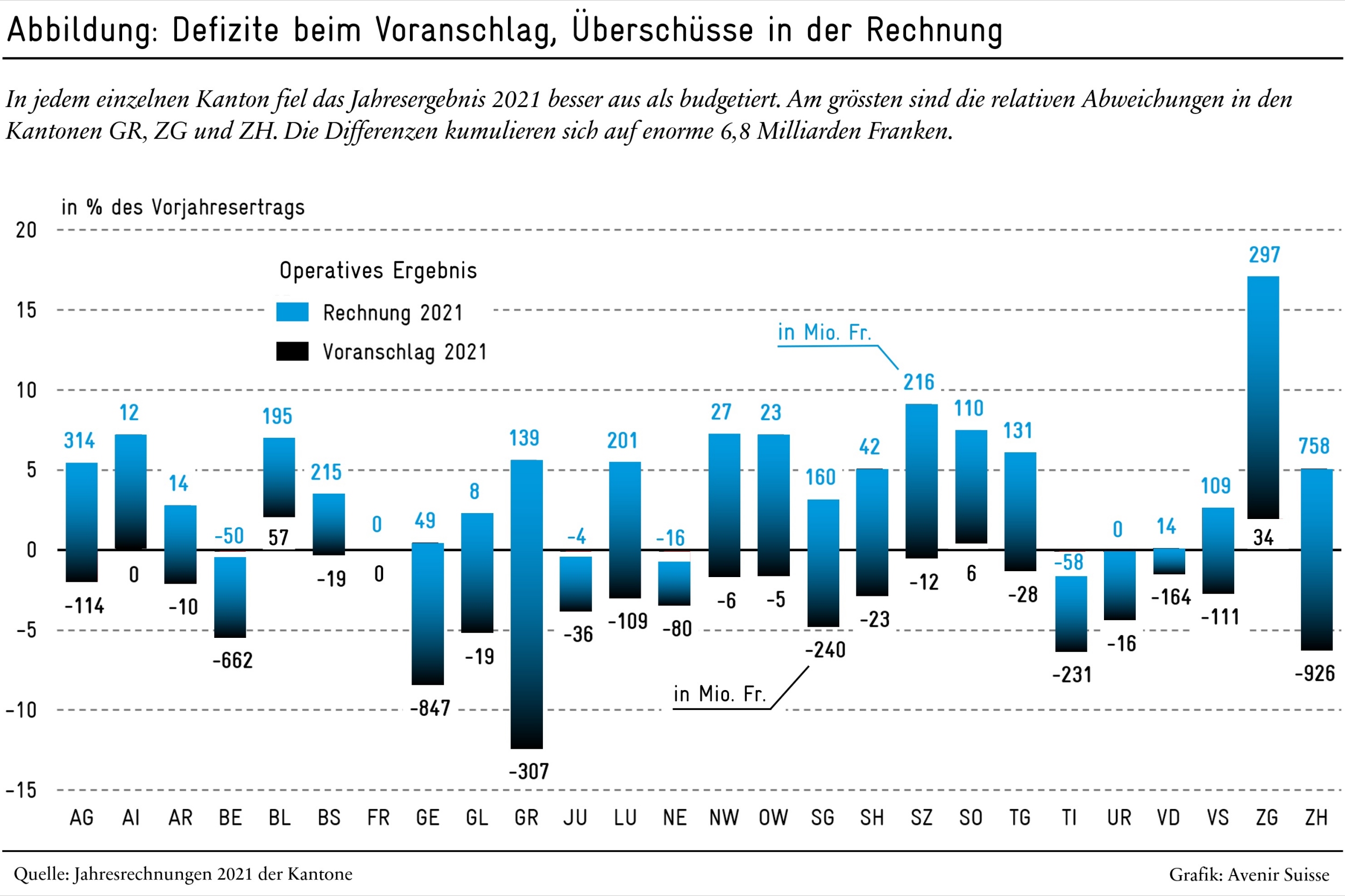 Overcautious Cantons - Avenir Suisse