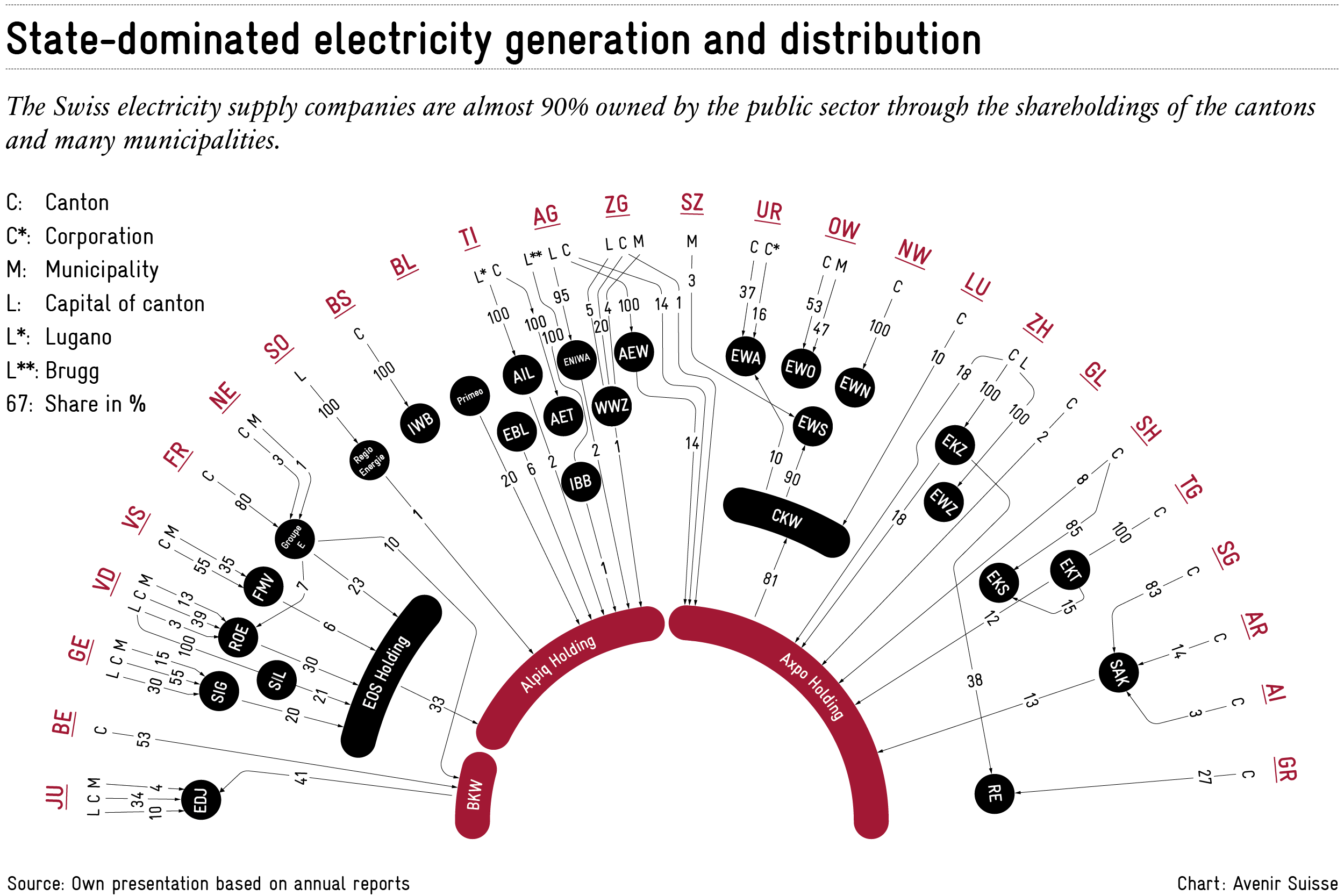 Huge Profits for State Electricity Suppliers - Avenir Suisse