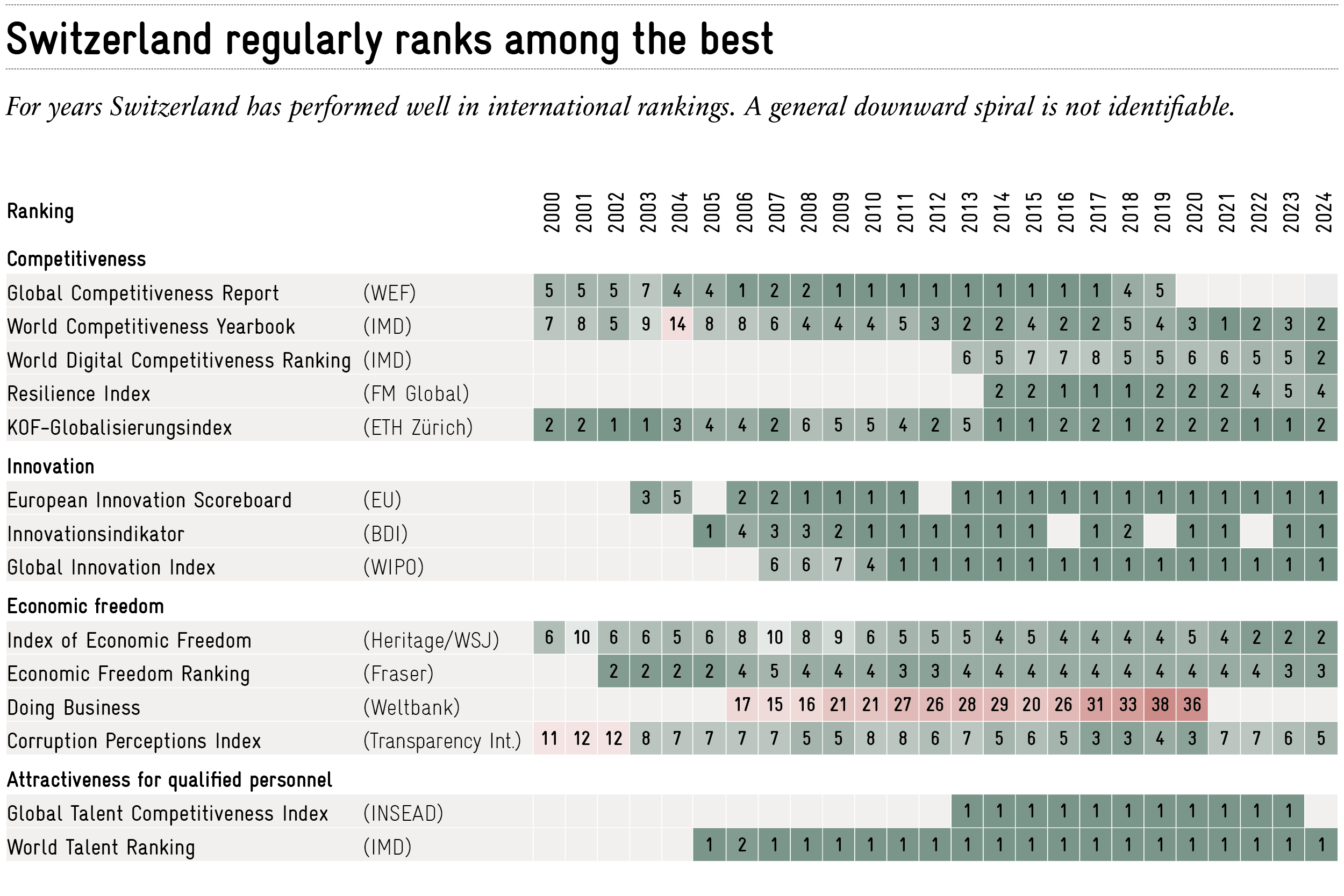 Business Location Rankings: Many Podium Finishes for Switzerland ...