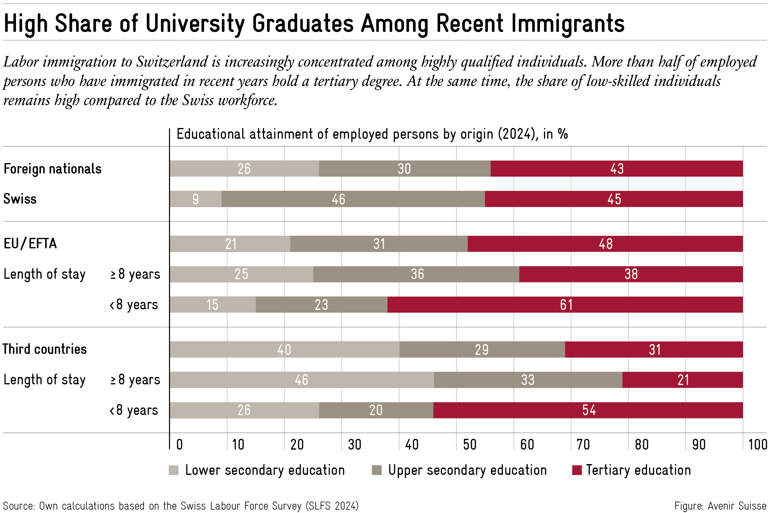 Every Second Immigrant Comes to Switzerland for Work - Avenir Suisse