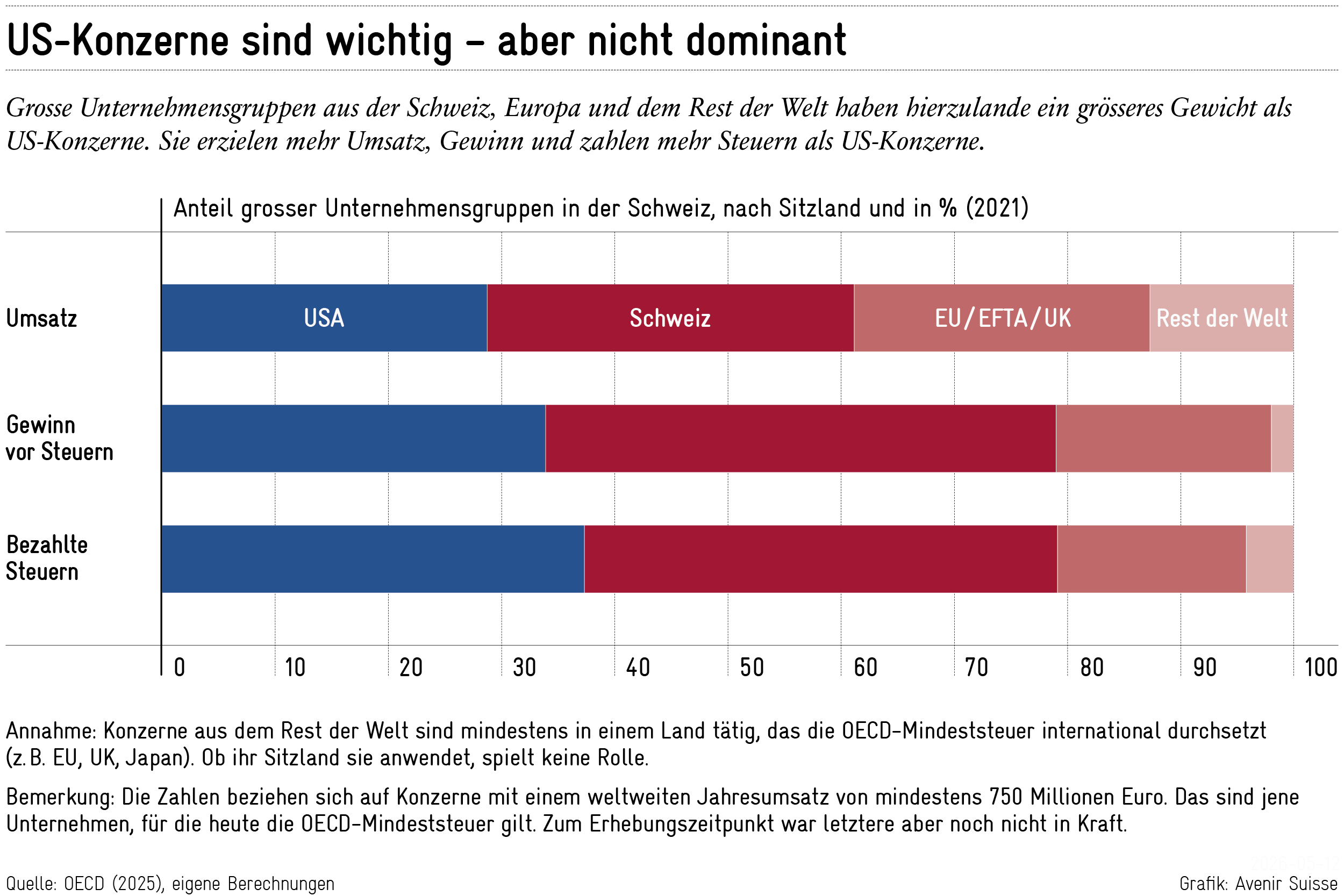 Die Schweiz auf der Suche nach dem kleinsten Übel bei der OECD ...